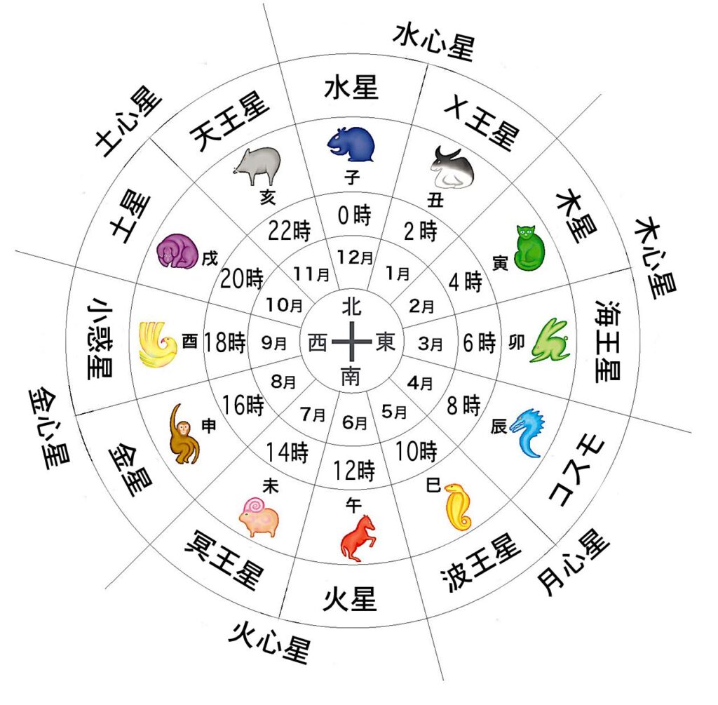 Doshingaku Astrology - Masami | M.Tree